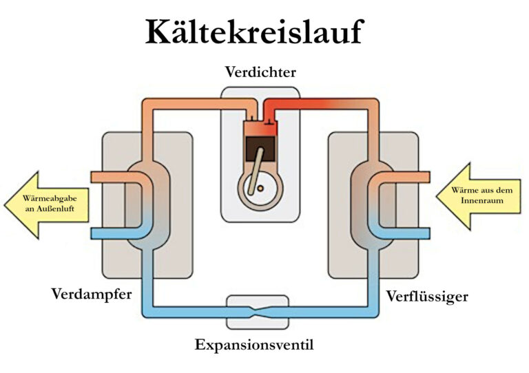 Kühlkreislauf Und Sensor: Kühlkreislauf Beispiele – GIAU